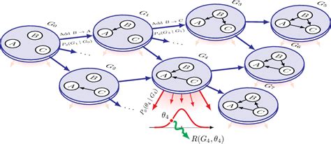 Figure 1 From Joint Bayesian Inference Of Graphical Structure And