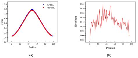 Three Dimensional Shape And Deformation Measurements Based On Fringe