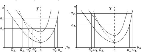 Figure 1 From The Riemann Problem For A Class Of Resonant Hyperbolic Syst Of Balance Laws Le