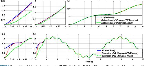 Figure 1 From A Novel Continuous Finite Time Extended State Observer Design For A Class Of