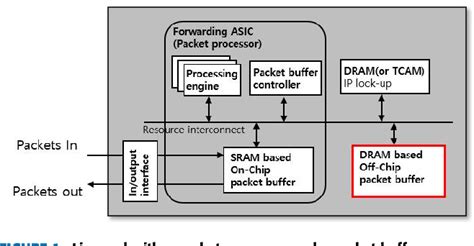 Figure 1 From High Bandwidth And Highly Available Packet Buffer Design