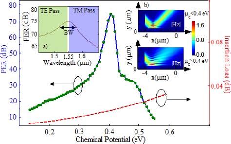 Figure 7 From Design Of A High Extinction Ratio Tunable Graphene On