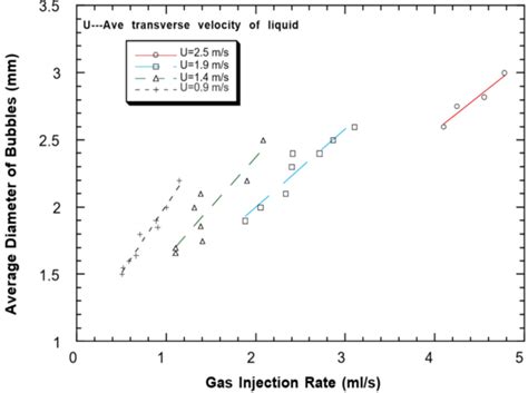 9 Diameter Of Bubbles Vs Gas Injection Rate At Different Gas Injection