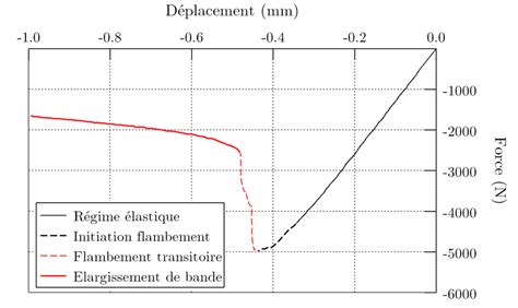 22 Réponse mécanique d un stratifié C PPS QI soumis à une compression