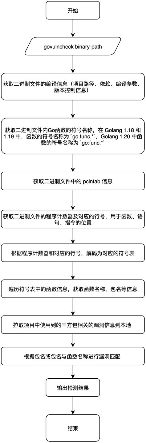 GoLang native sca tool for developer owefsad 的博客