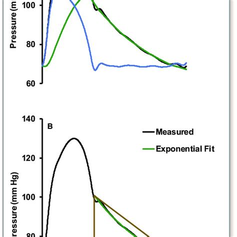 Figure S1 Sample Pressure Waveforms With Corresponding Derived