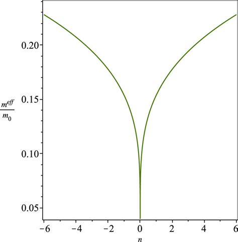 Non Perturbative Effective Mass Of The Dirac Fermions In Graphene As A Download Scientific