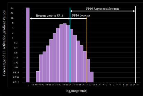 Mixed Precision Training The Secure Blog