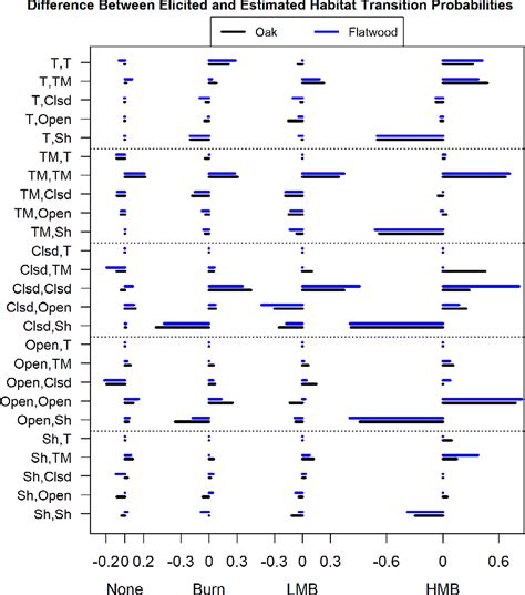 Figure 8 From Integrated Hierarchical Models To Inform Management Of Transitional Habitat And