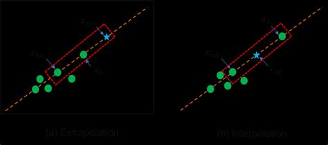 Process Of Generating Synthetic Sample Using A Extrapolation And B Download Scientific