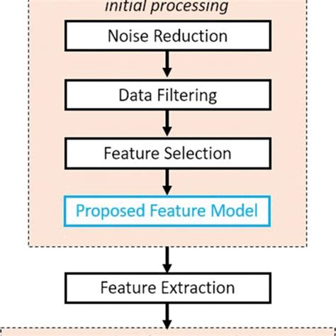 Block Diagram Of Proposed Gesture Recognition System Download