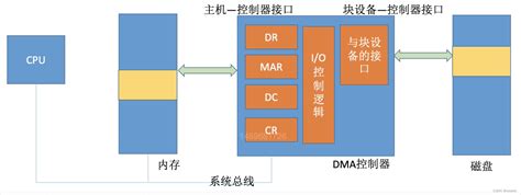 总线、io总线、io接口io总线 Csdn博客