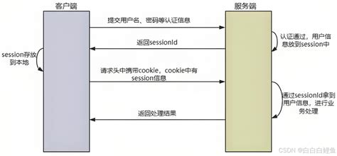 Jwt和session的区别和优缺点jwt和session的优缺点 Csdn博客