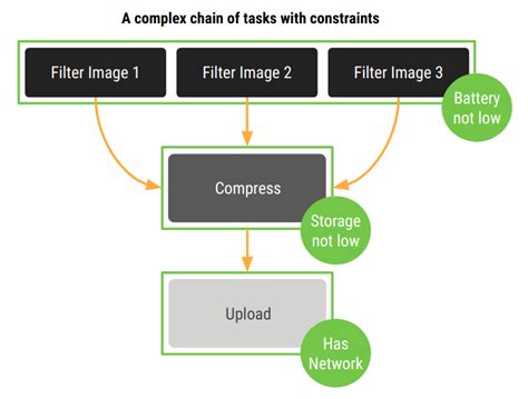 Introducing Workmanager This Series Of Blog Posts Will By Pietro Maggi Android Developers