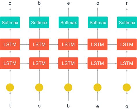Github Geekquadtextgen The Main Task Of The Character Level