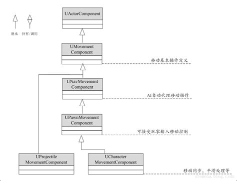 Ue4网络基本二【移动同步方案】虚幻 移动同步 Csdn博客