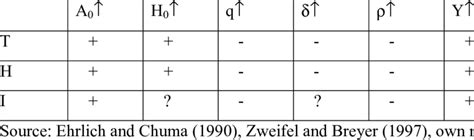 Comparative Dynamic Analysis Of The Reference Model A Download Table