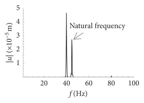 Fft Of The Shaft Displacement At The Forcing Point During Several Download Scientific Diagram