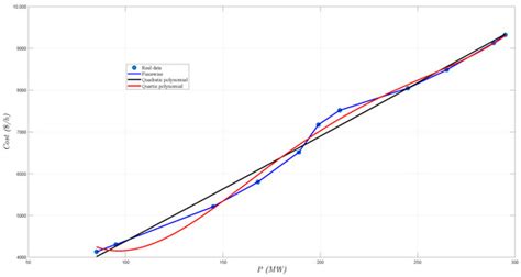Economic Dispatch Of Combined Cycle Power Plant A Mixed Integer