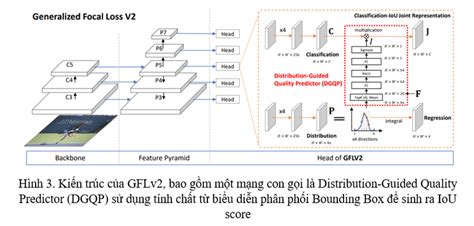 Paper Explain Generalized Focal Loss V2 Learning Reliable Localization Quality Estimation For