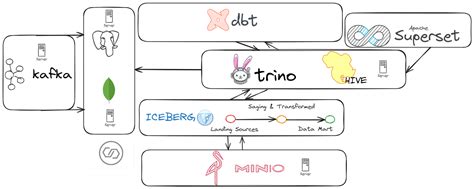 Github Stefen Taimeiceberg Dbt Trino Hive Modern Open Source Data