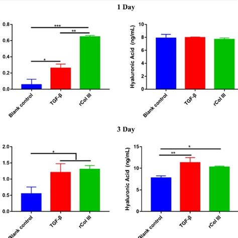 Pdf Characterization Of Recombinant Humanized Collagen Type Iii And
