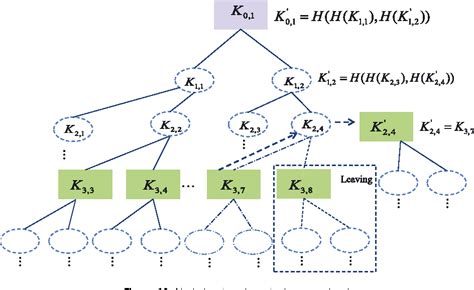 Figure 1 From A Key Management Architecture And Protocols For Secure