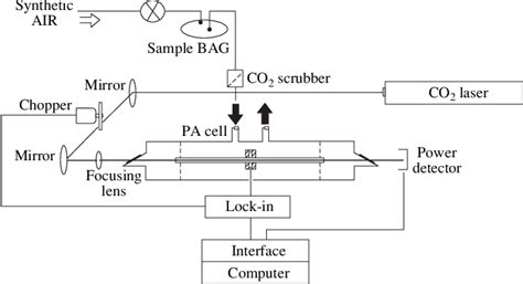 Laser Photoacoustic Trace Gas Detector Download Scientific Diagram