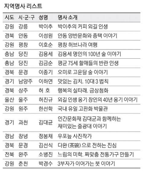 커피·허브·김치 지역 명사들과 떠나는 인문학 투어