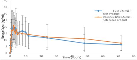 Mean Plasma Concentration Versus Time Profile With Standard Deviation Download Scientific