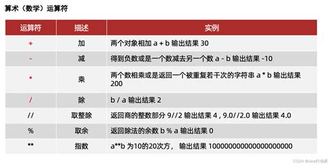 Python基础语法、注意点加实例全解phton Csdn博客