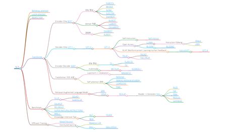 Github Augustinlibnlp Paper Map Nlp 논문들을 발전 흐름에 따라 마인드맵 형식으로 시각화한