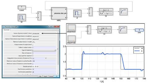 Nonlinear Model Based Predictive Controller Internal Model Described