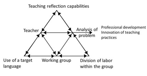 Activity System Of Teachers During Problem Solving Download Scientific Diagram