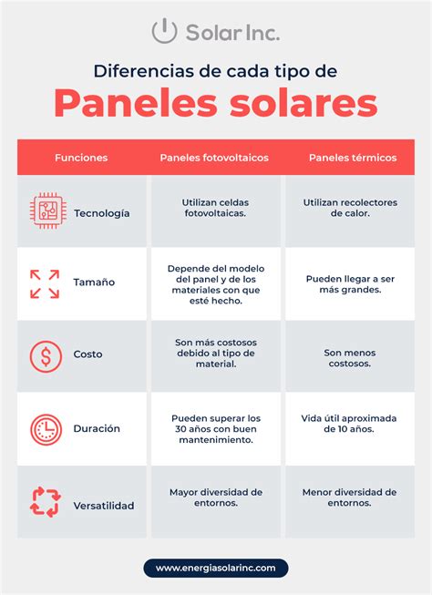 Cuadro Comparativo De Eficiencia De Paneles Solares Eficiencia Solar