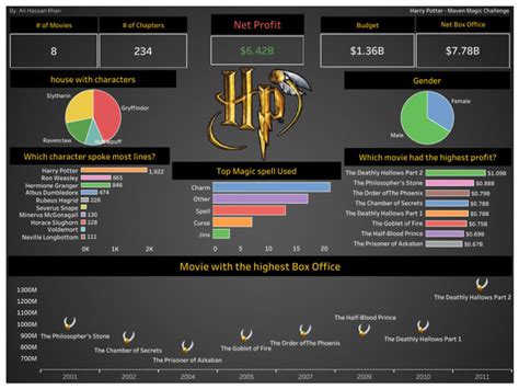 Create Tableau Dashboard And Report By Alikhan0141 Fiverr