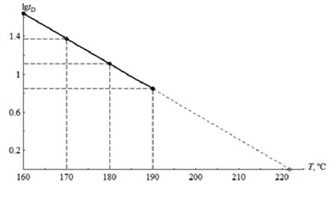 The Dependence Of The Decimal Logarithm Of The Time To Reach An Optical