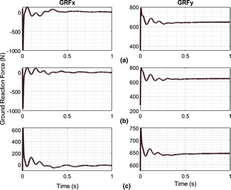The Horizontal Grf X And Vertical Grf Y Ground Reaction Forces A Download Scientific Diagram