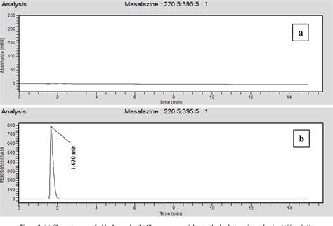 figure 3 from development and optimization of rp uhplc method for