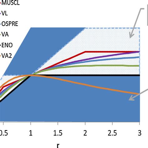 Flux Limiter Functions Download Scientific Diagram