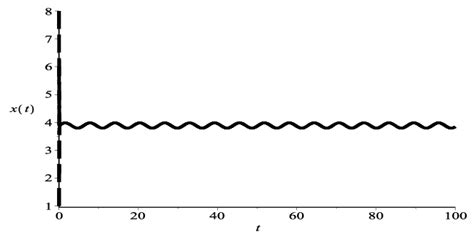 Dynamic Behavior Of The First Component Xt Of The Solution Xt