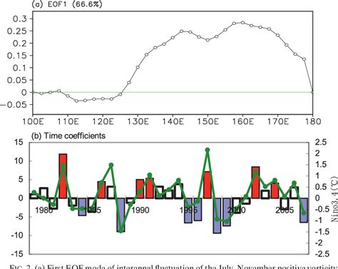 Figure 1 From Possible Linkage Between The Monsoon Trough Variability And The Tropical Cyclone
