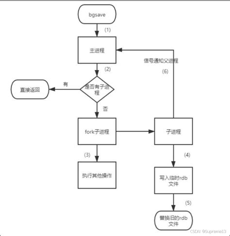 Redis的持久化redis6 Save 900 Csdn博客 Redis的持久化redis6 Save 900 Csdn博客