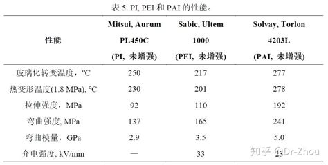 高温塑料：在挑战性应用中快速发展 知乎