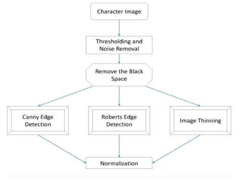 Figure 1 From Offline Isolated Arabic Handwriting Character Recognition System Based On Svm