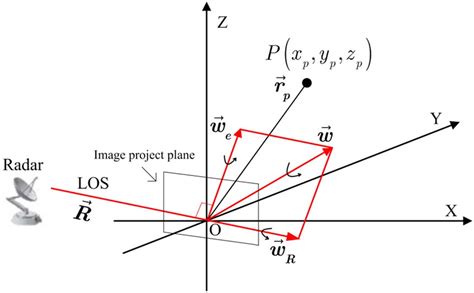 isar imaging geometry of a maneuvering target download scientific