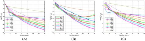 The Log Errors For Different Iterative Steps N For Different Relaxation