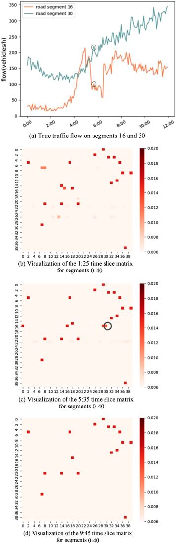 Visualization Of Adaptive Laplacian Matrix At Different Time Slices On