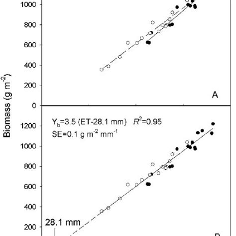 The Slope M The Standard Error Of The Slope And The Coefficient Of Download Scientific