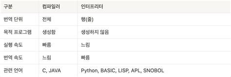 Compiler And Interpreter